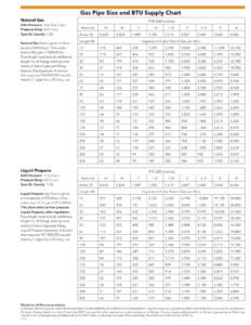 Gas Line Sizing Guide | Natural Gas and Propane | Montana Fire Pits